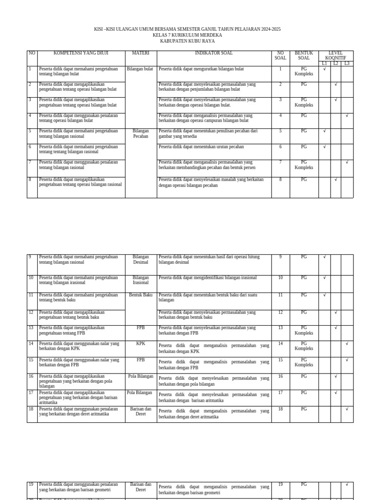 Kisi-Kisi Sumatif Ganjil MTK Kurmer KLS Vii TP 2024-2025 | PDF | Metode & Bahan Ajar