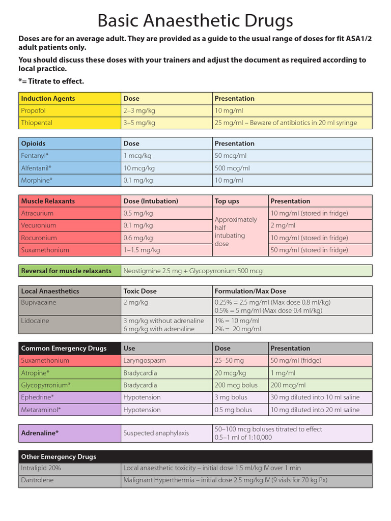 Anaesthetic Drug Crib Sheet-8 | PDF | Pharmacology | Medical Treatments