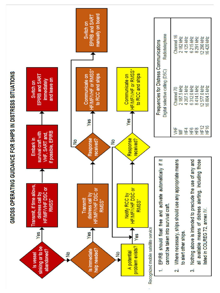 Distress Alert Procedures | PDF