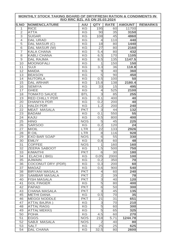 Dry Ration Summary 25.07.2023 | PDF | Foods | Cuisine