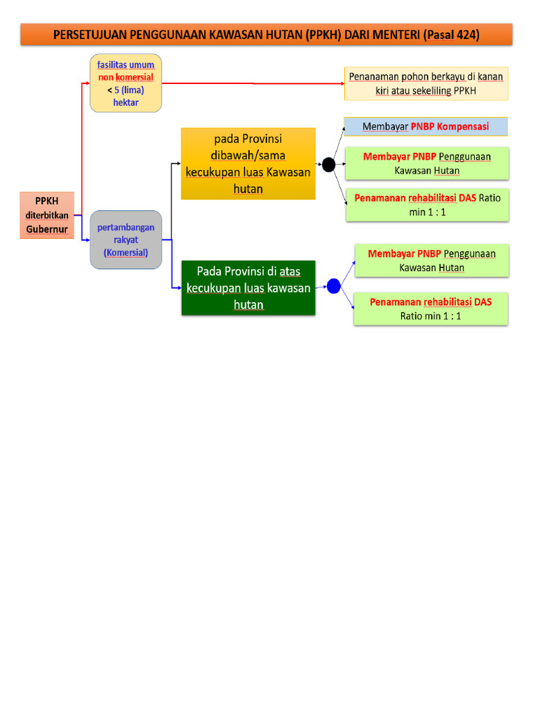 19 Mekanisme Persetujuan Penggunaan Kawasan Hutan Atau PPKH | PDF