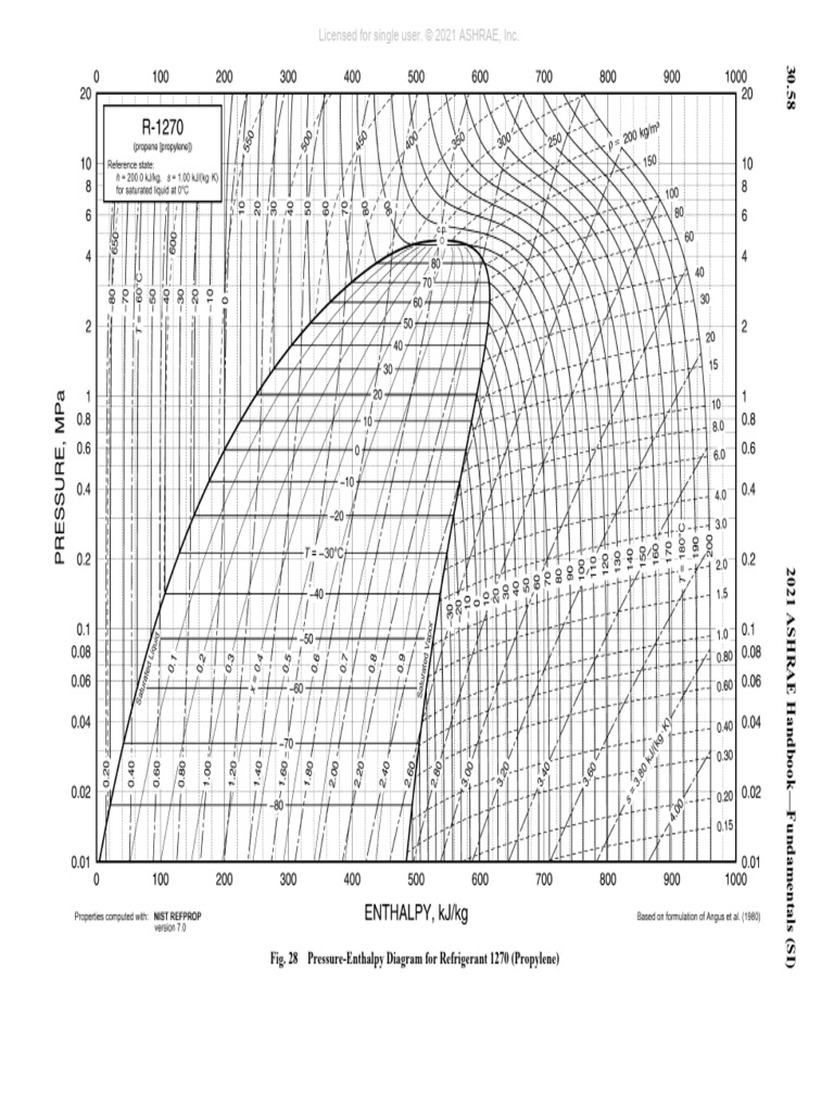 Propylene Pressure-Enthalpy Diagram | PDF