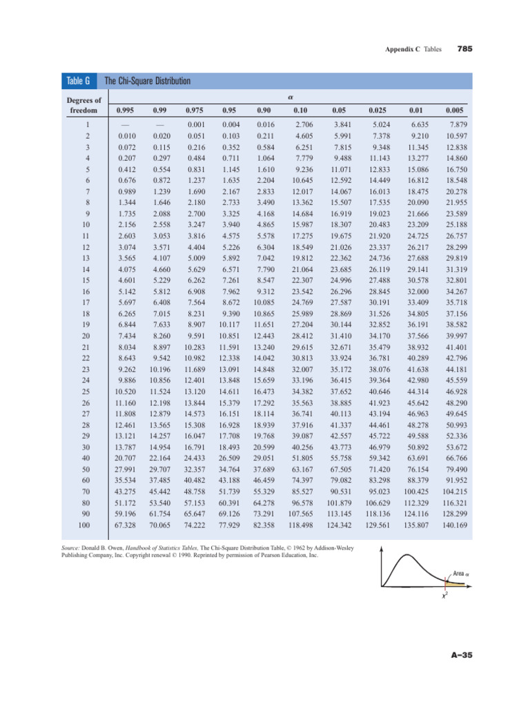 The Chi-Square Table | PDF