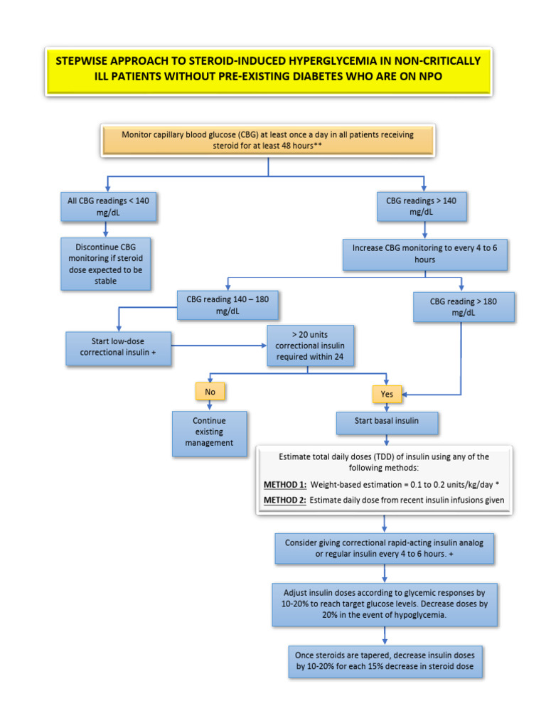 Steroid-Induced Hyperglycemia Management | PDF | Endocrine Diseases ...