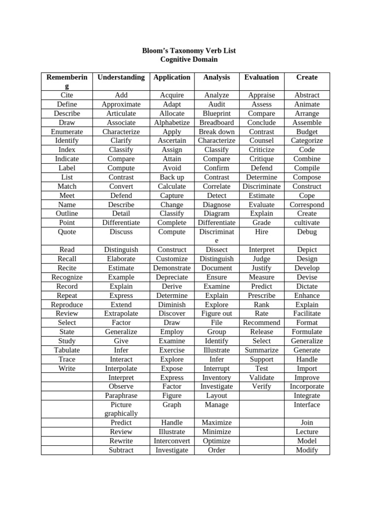 Bloom's Taxonomy Verb List Guide | PDF | Taxonomy (Biology) | Cognition