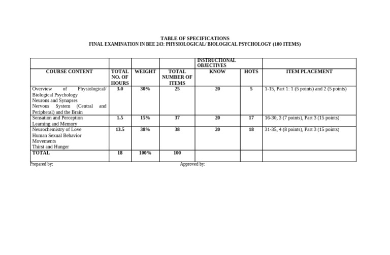 Final Tos Bio Psy | PDF | Self-Improvement
