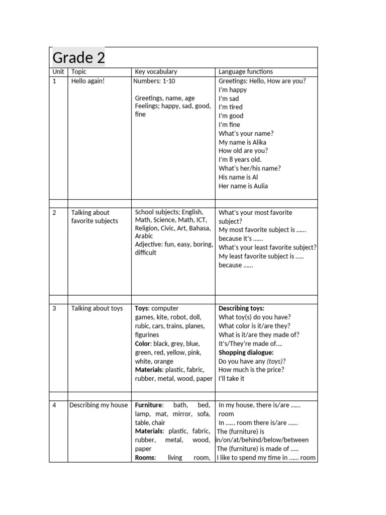 Syllabus Speaking Grade 2 Edit | PDF | Picnic | French Fries