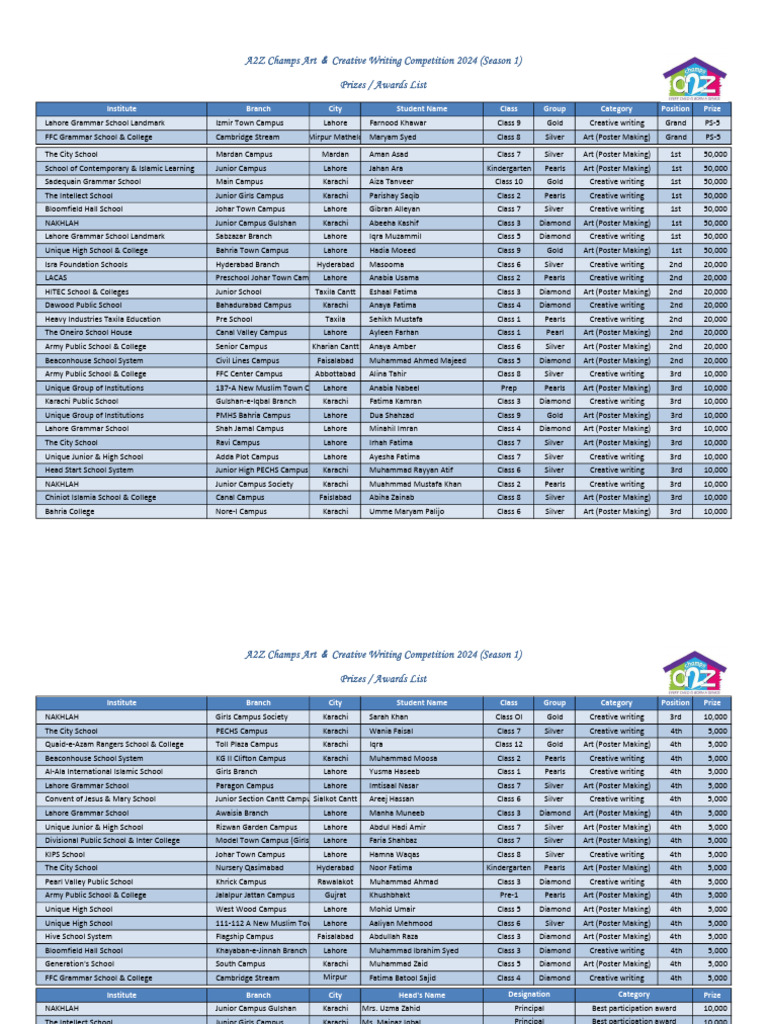 A2Z Positions Season 1 2024 | PDF | Lahore | Schools