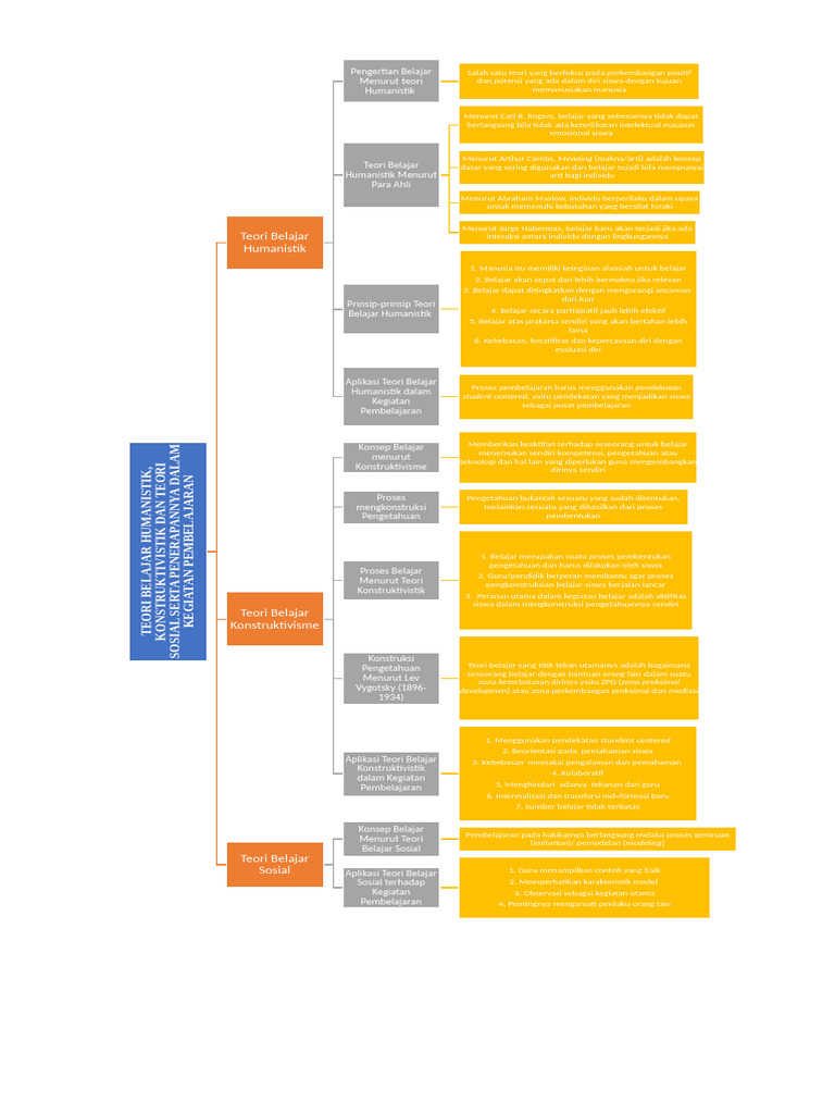 Peta Konsep KB2 | PDF | Karier & Perkembangan | Pengembangan Diri
