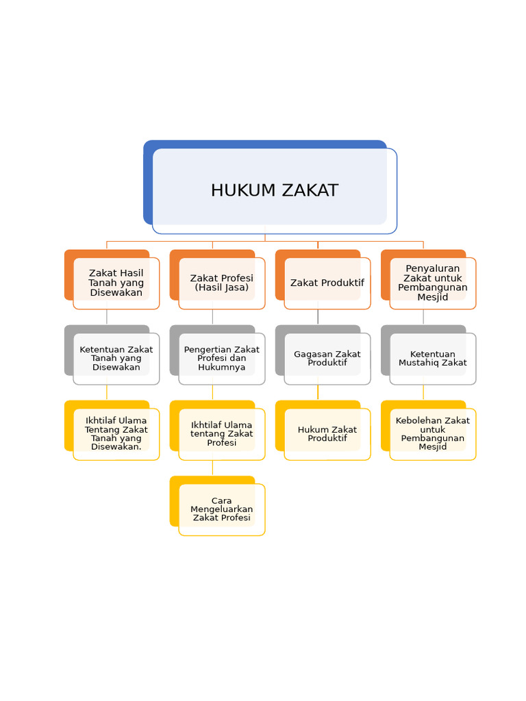 Peta Konsep KB 1 MD Fiqih | PDF