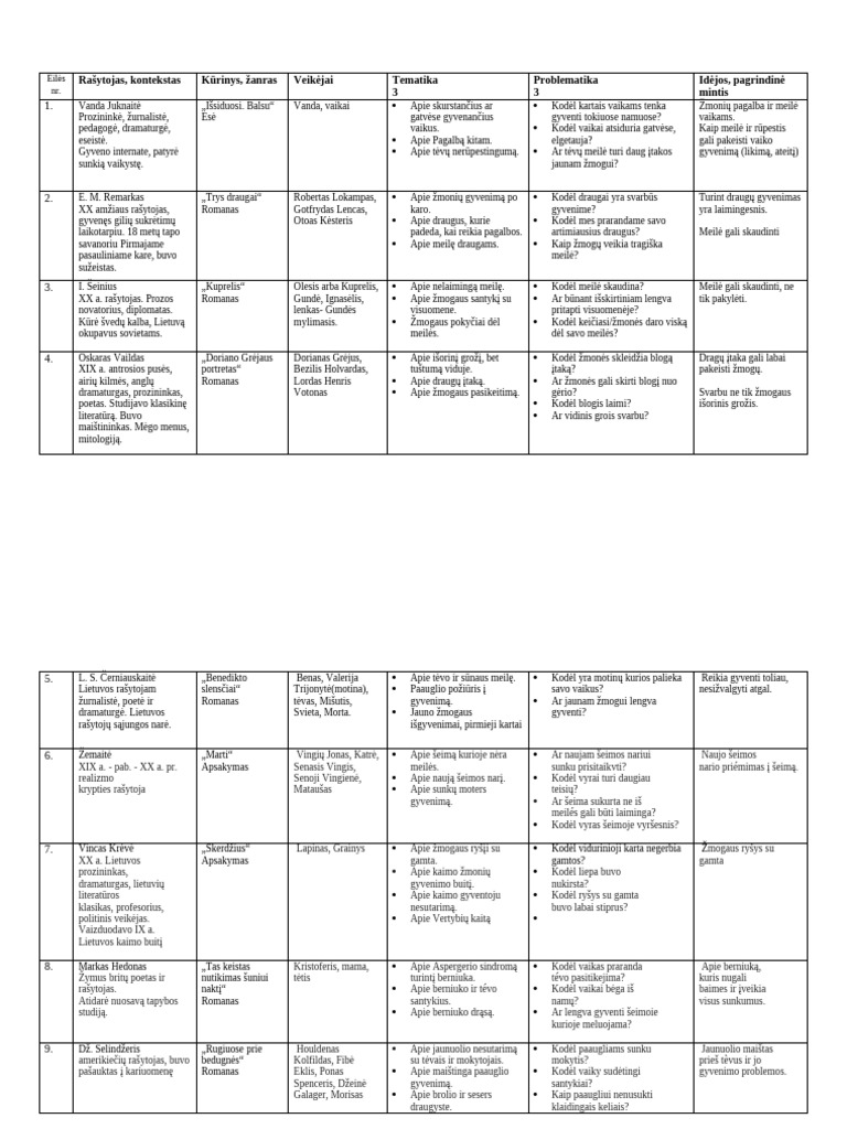 RAŠINIUIPrivalomos Literatūros Sąrašo Knygos. 9kl | PDF