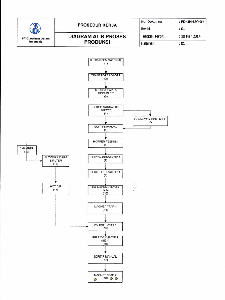 Diagram Alir Proses Produksi | PDF