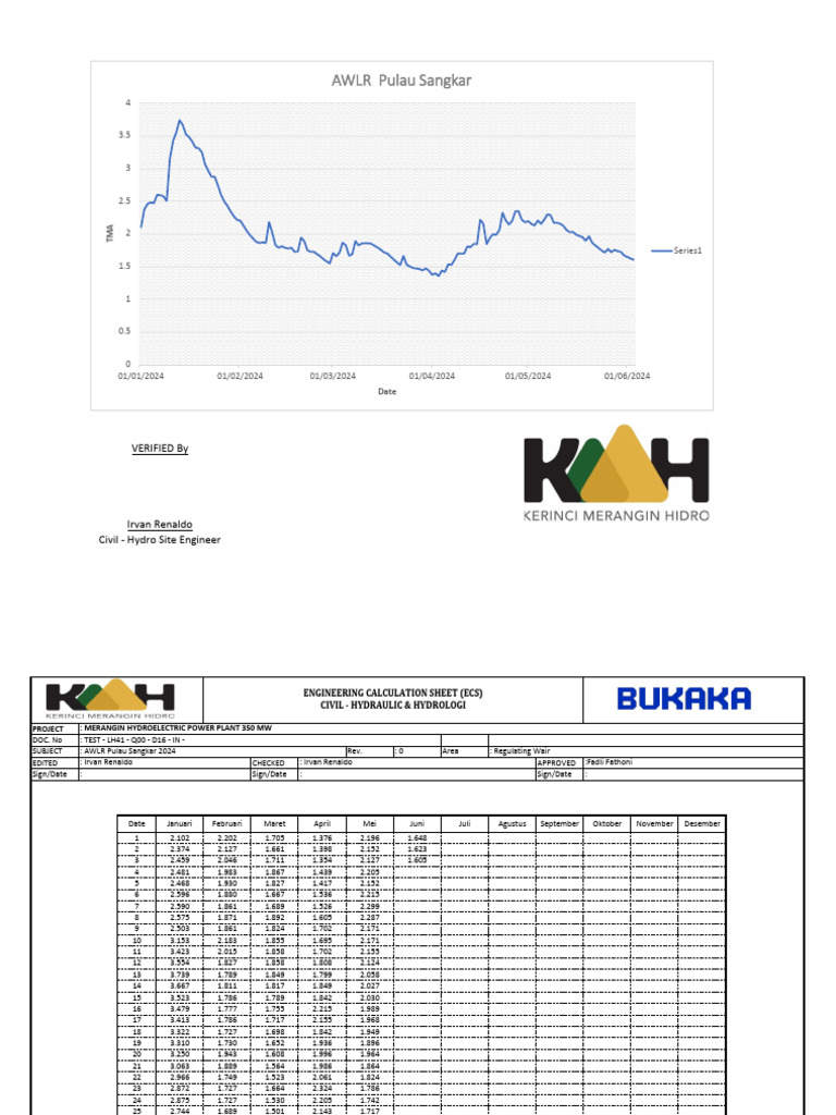 Grafik AWLR Pulau Sangkar 2024 | PDF | Electrical Engineering ...