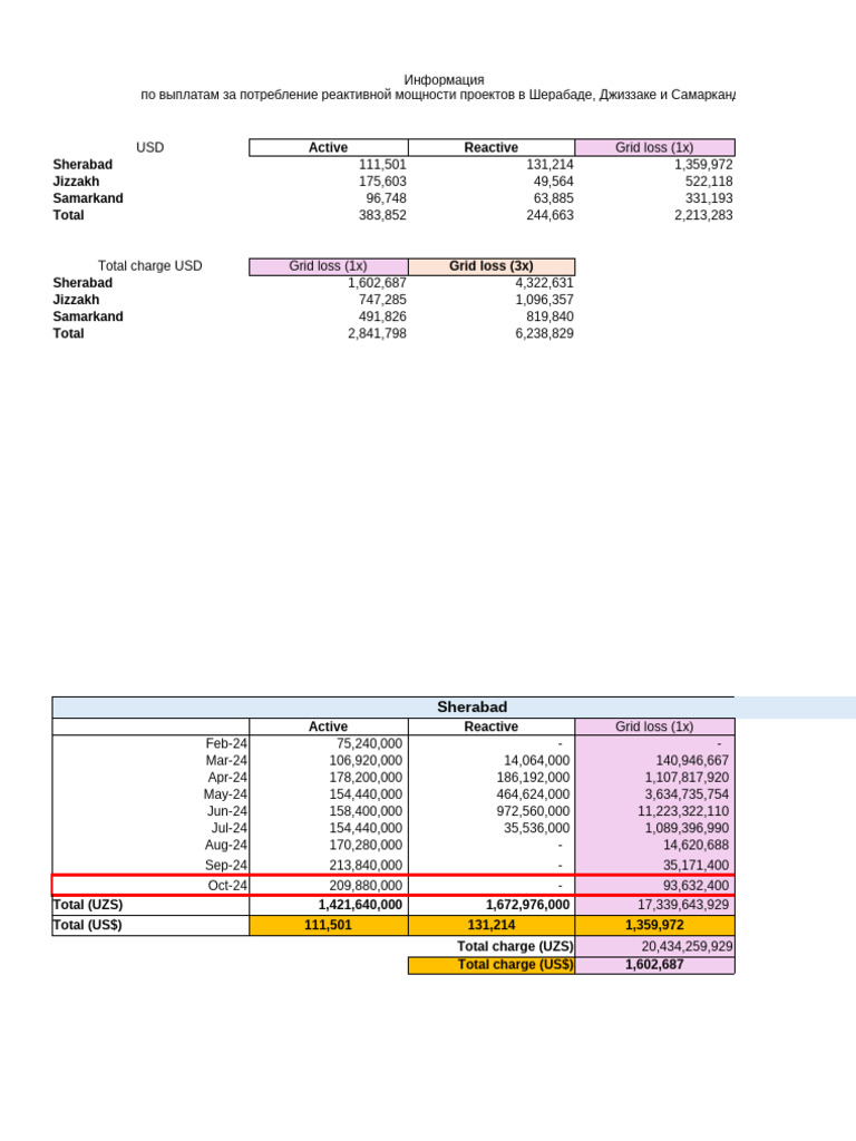 JSS Consumed Power - With Summary Sheet - Oct - NJS | PDF | Consumption ...