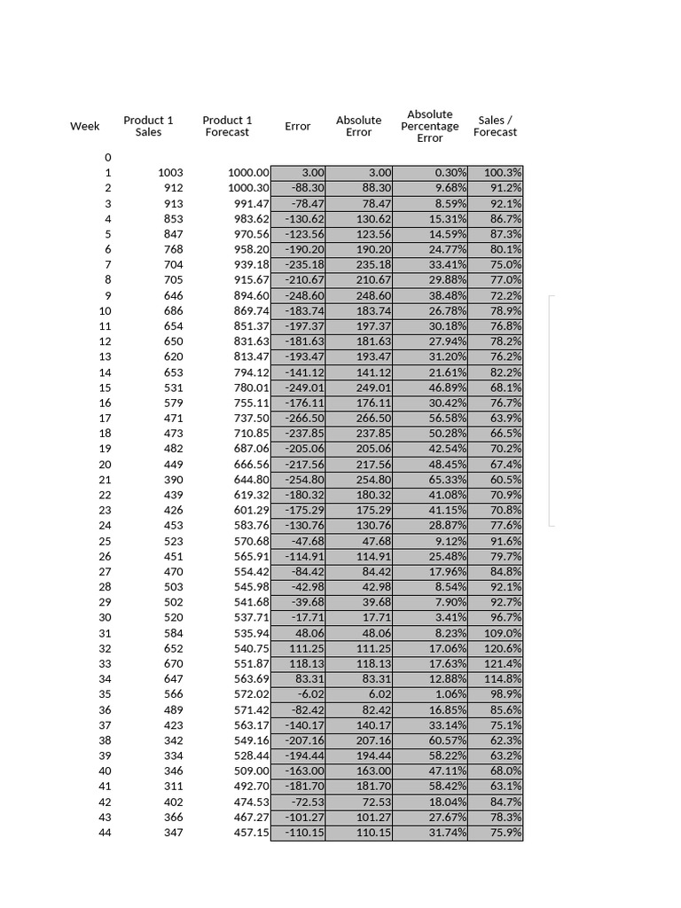 2 Measuring Forecast Errors | PDF | Errors And Residuals | Mean Squared Error