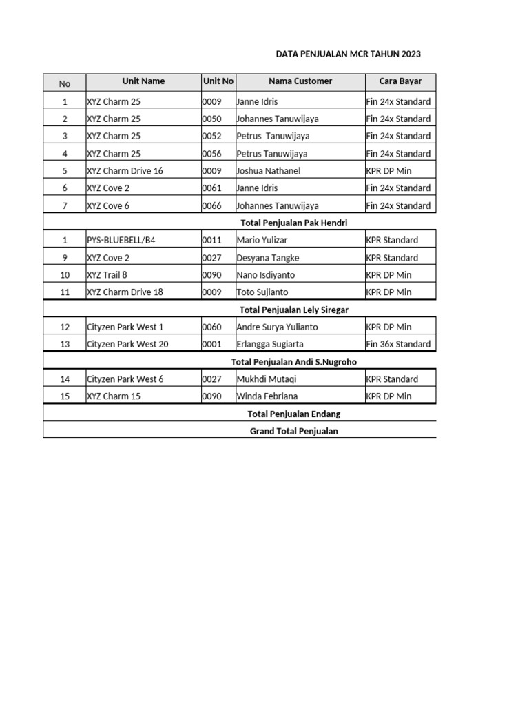 Data Penjualan Tahun 2023 MCR | PDF