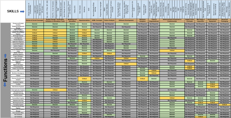 KSA Skills Matrix Semi | PDF | Simulation | System On A Chip
