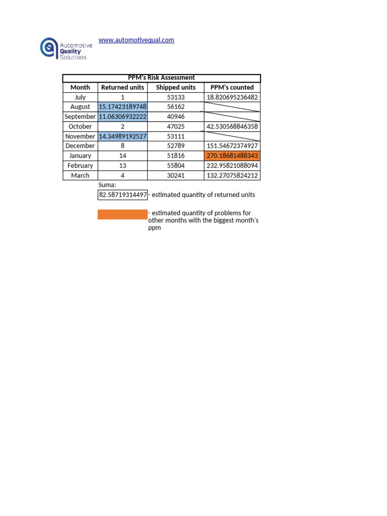 PPM's Risk Assessment Month Returned Units Shipped Units PPM's Counted | PDF