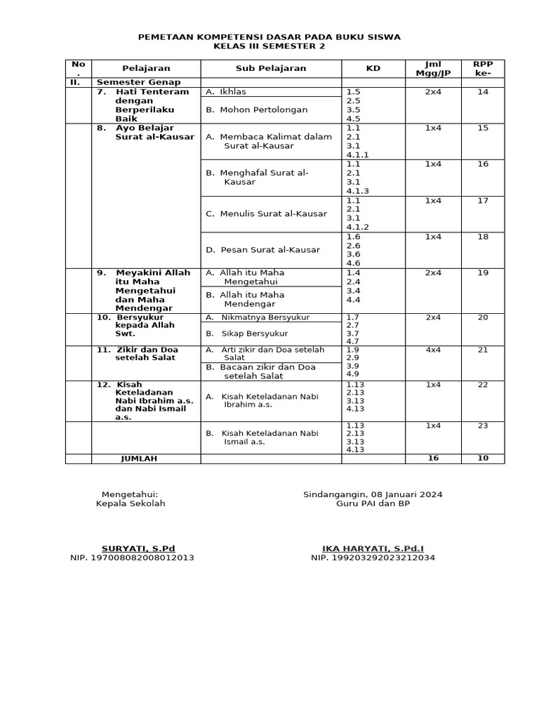 Kelas 3 - Pemetaan Ki KD | PDF