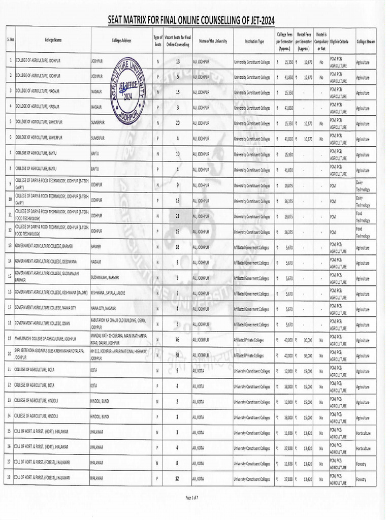 Seat Matrix For Final Online Counselling (Jet-2024) | PDF