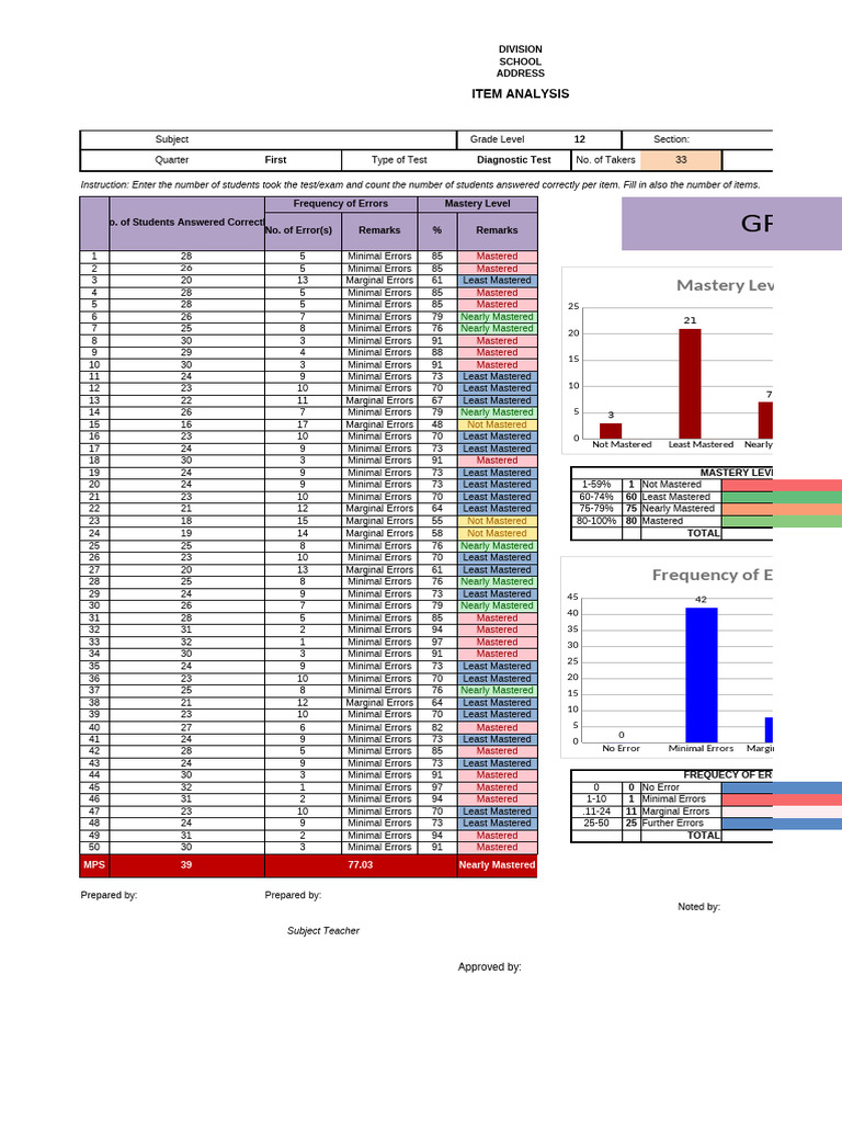 Item Analysis Final | PDF | Educational Assessment And Evaluation ...