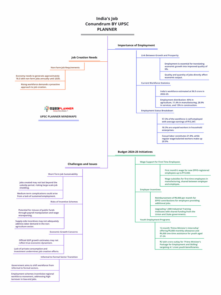 Mains Mindmaps by Upsc Planner | PDF | Employment | World Trade ...