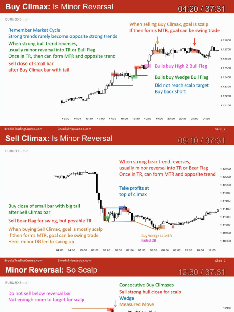 Video 42C Trading Climactic Reversals (Failed Breakouts) | PDF