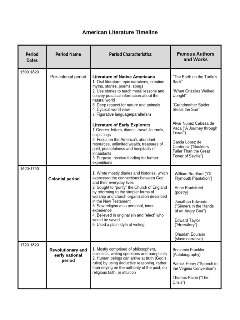 1.2_American_Literature_Timeline_handout | PDF | Romanticism ...