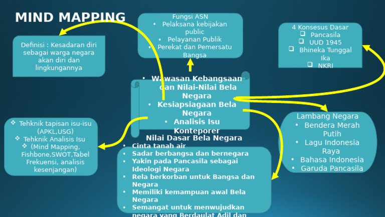 Mind Mapping (Agenda I) | PDF