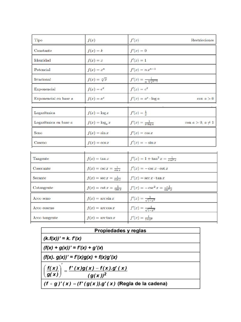 Tabla de Derivadas y Reglas | PDF