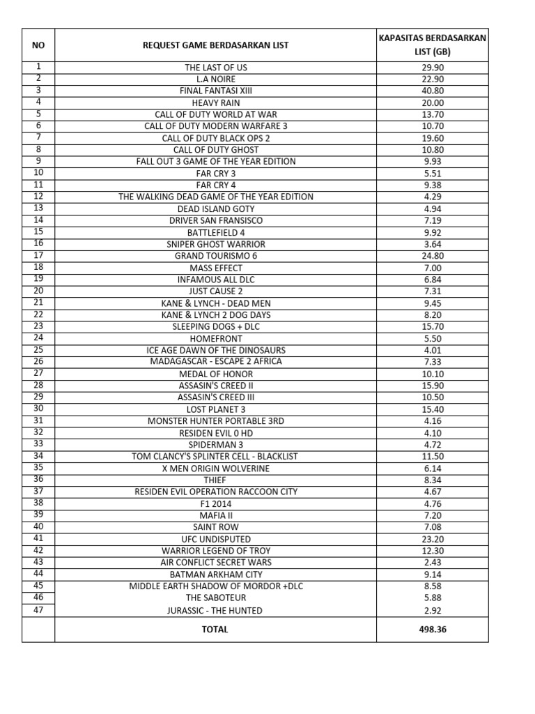 List Request Game PS 3 2 | PDF