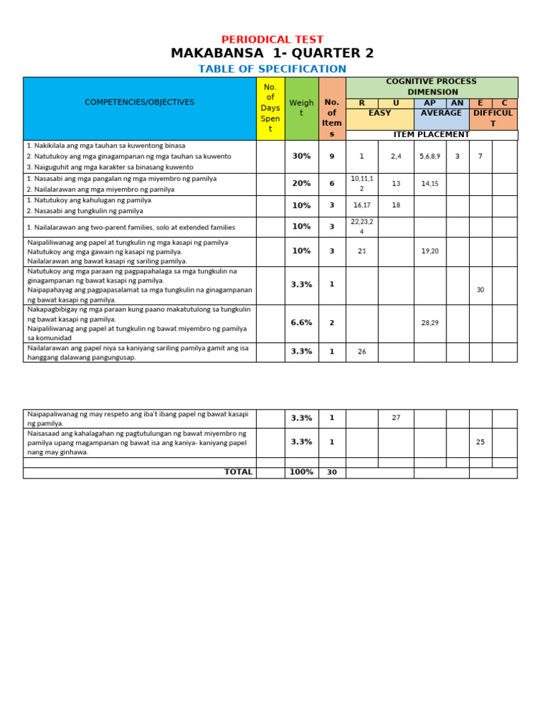 2nd Quarter Exam With TOS | PDF