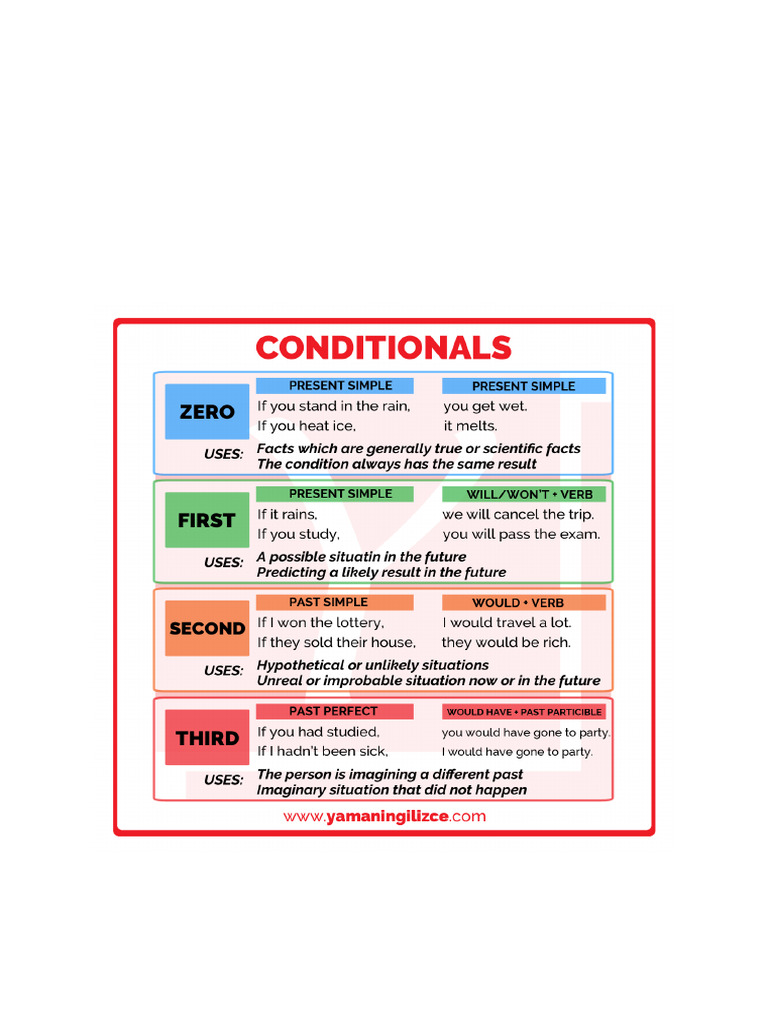 Conditional Sentences Explanation | PDF | Violin | Perfect (Grammar)