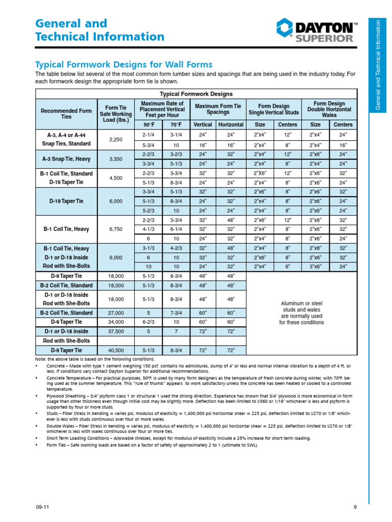 Dayton Concrete Accessories General and Technical Information Typical ...