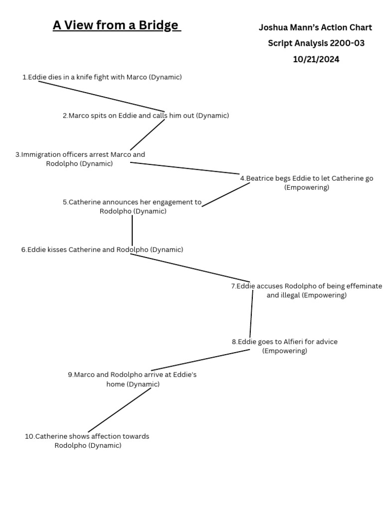 Joshua Mann Action Chart | PDF | Social Psychology | Psychology