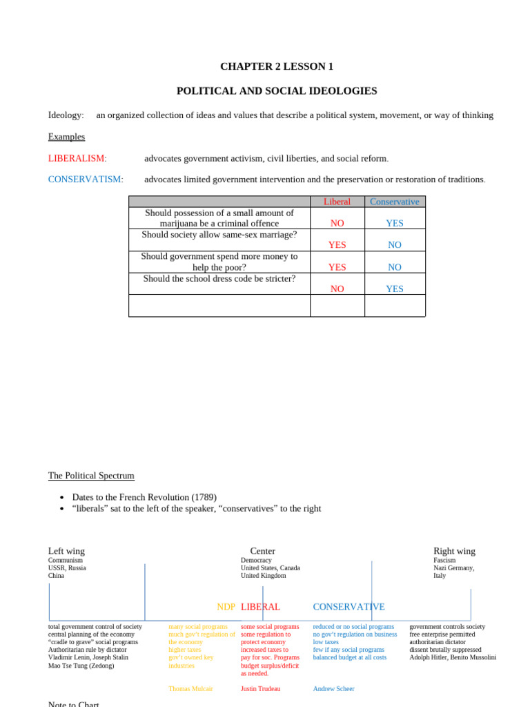 Chapter 2 Lesson 1 | PDF | Conservatism | Liberalism