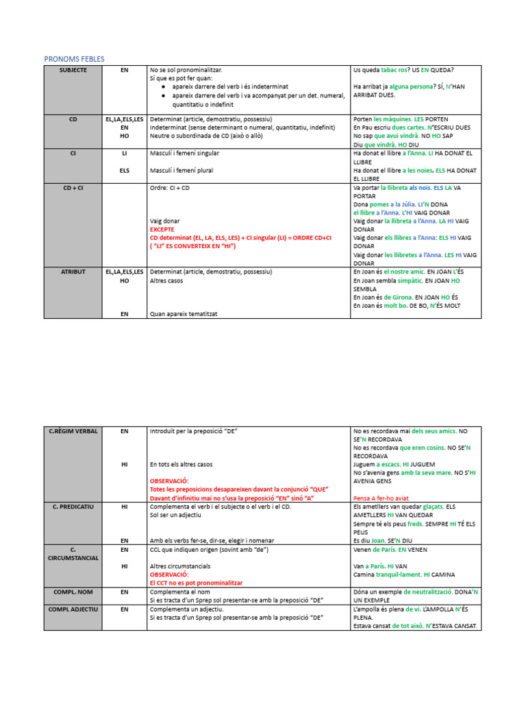 Quadre Resum Pronoms Febles | PDF