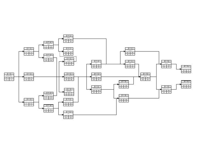Precedence Diagram Method | PDF | Plumbing | Architectural Elements