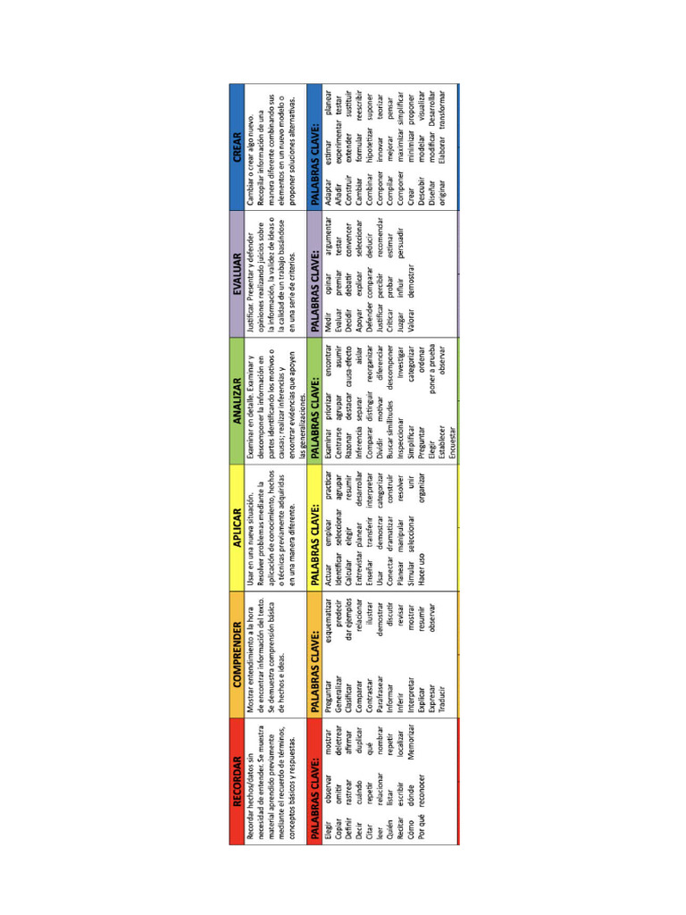 Taxonomia de Bloom | PDF