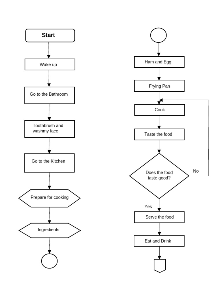 Flowchart-Riz-Ann-Mata | PDF | Food And Drink Preparation | Cuisine