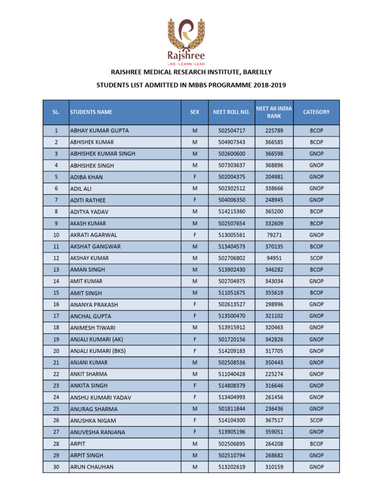 BMCRI MBBS Students List 2018-2019 | PDF