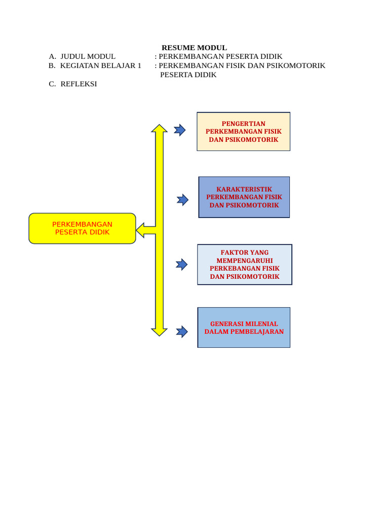 Resume Modul KB 1 | PDF
