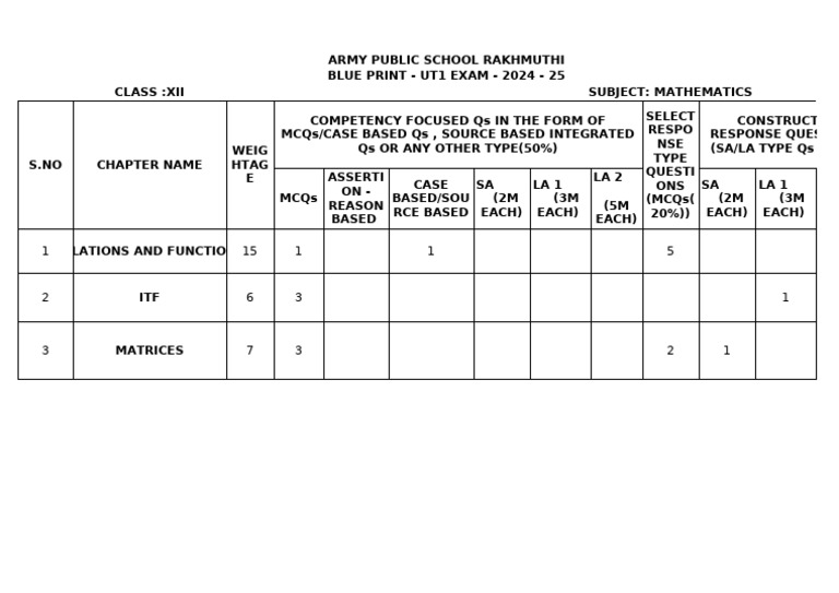 Class XII Mathematics UT1 Exam Blueprint | PDF