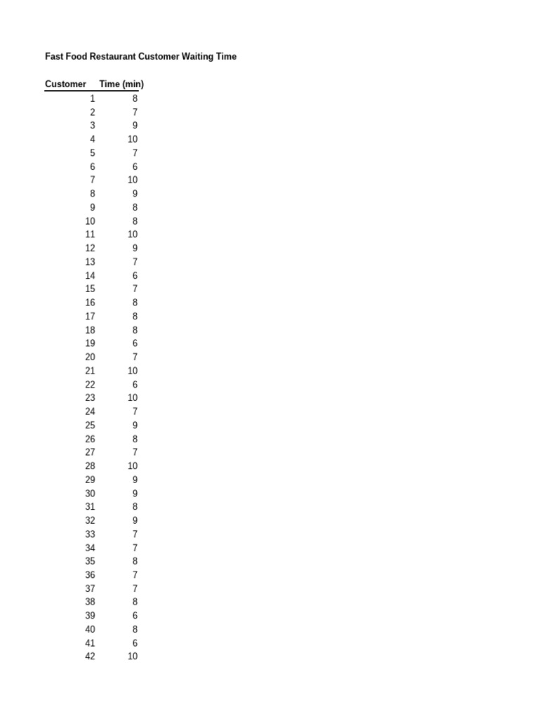 Fast Food Restaurant Customer Waiting Time | PDF