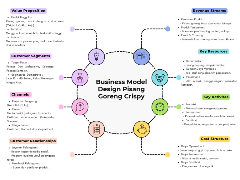 Mind Mapping Bisnis Pisang Goreng Crispy | PDF | Karier & Perkembangan
