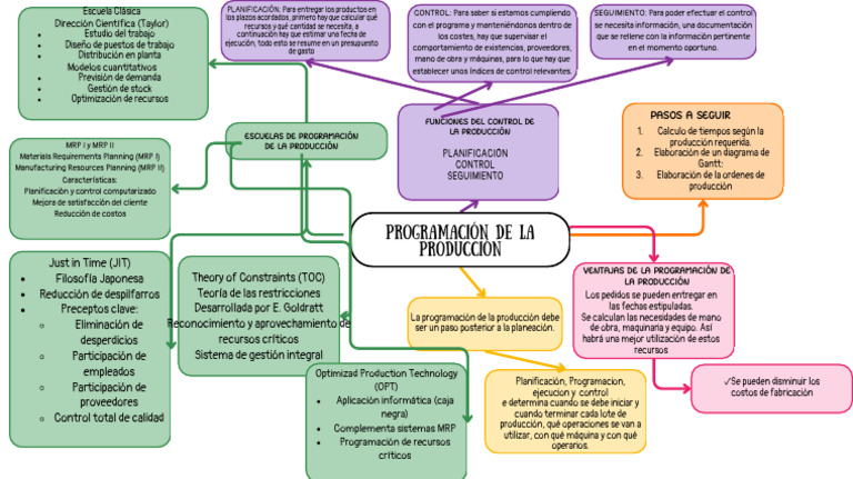 Programacion de La Produccion | PDF | Lean Manufacturing | Informática
