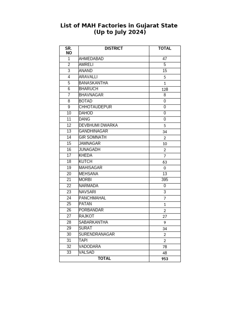 District Wise MAH 2024 | PDF