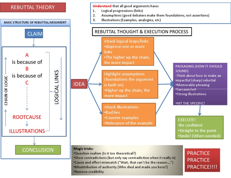 Rebuttal Chart | PDF