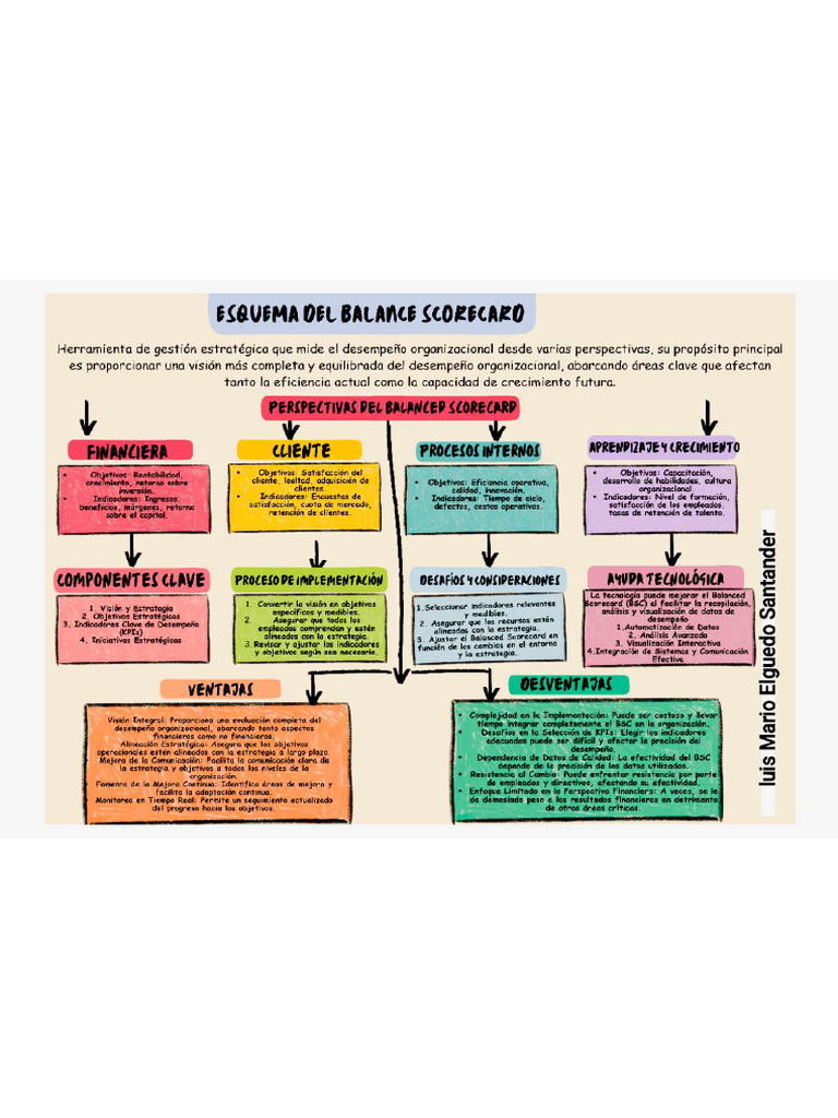 Esquema Del Balance Scorecard | PDF