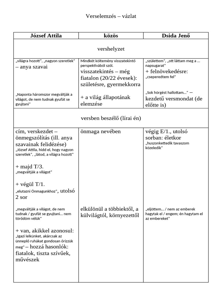 Verselemzés JA És Dsida | PDF